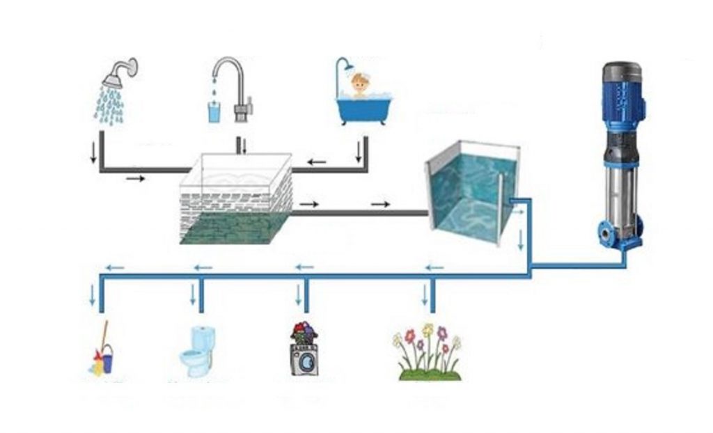 Difference between gray and black water treatment - Carewater Solutions